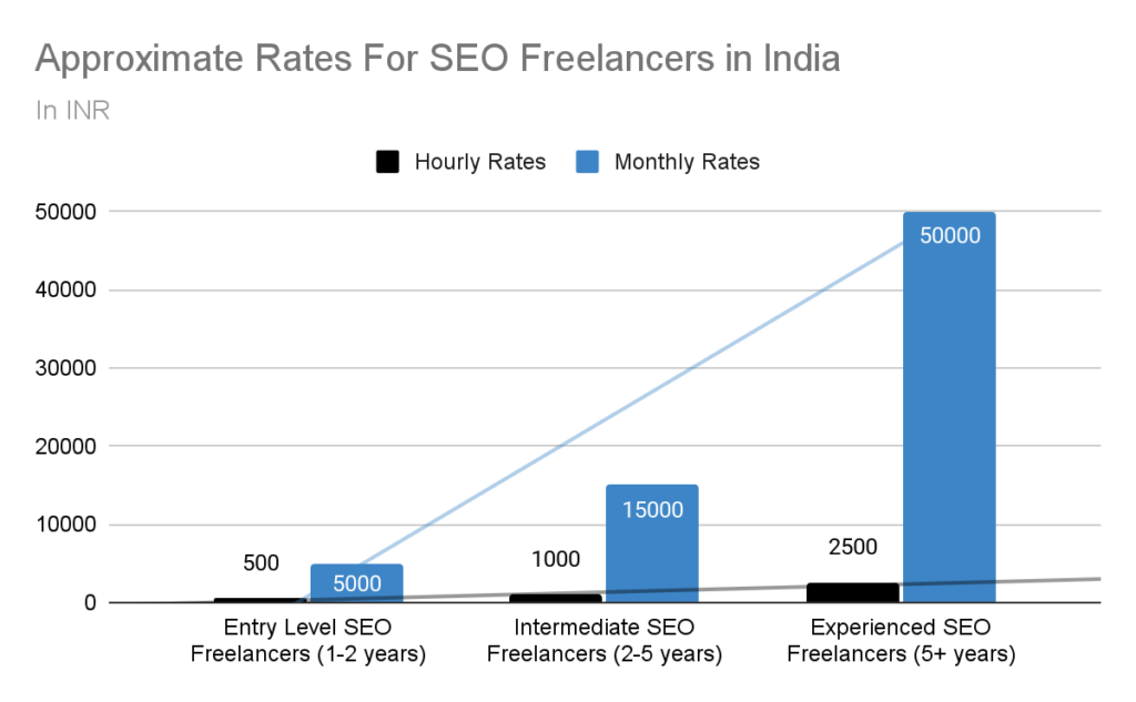 How Much Does SEO Freelancer Charge In Thailand? [Hourly Rates & Prices ...